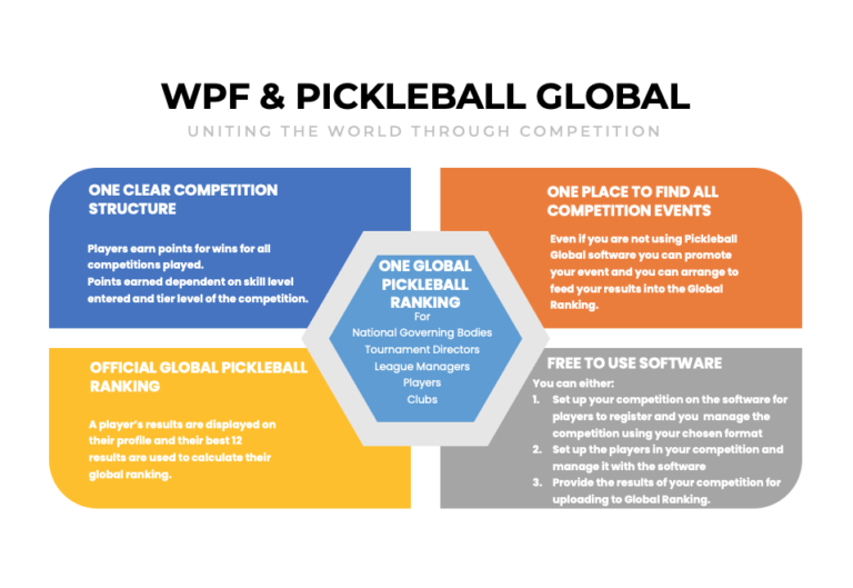 World Rankings & World Series - World Pickleball Federation